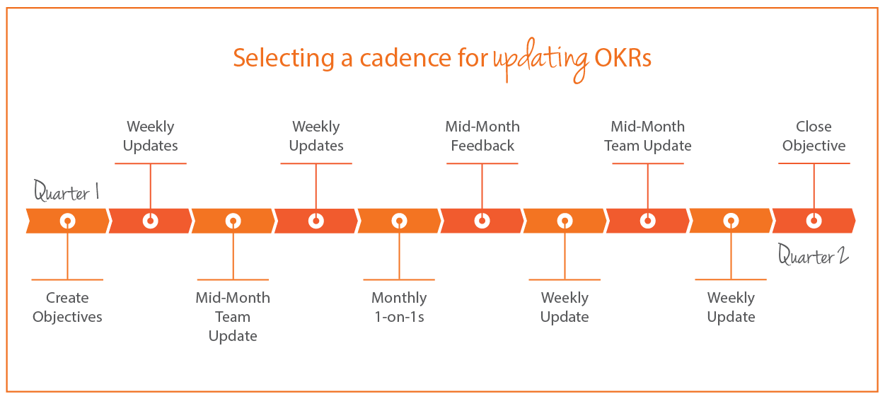45 OKR Examples, Write Effective Objectives and Key Results