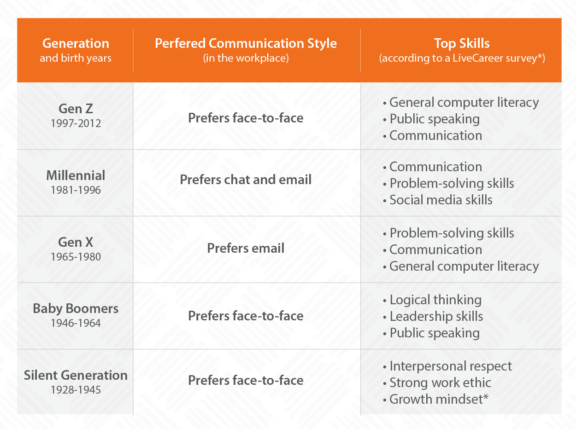 Managing Different Generations in the Workplace