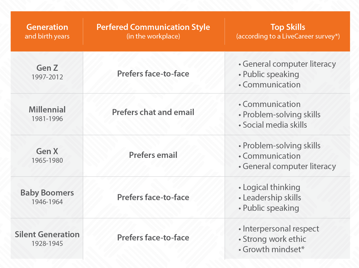Managing Different Generations in the Workplace
