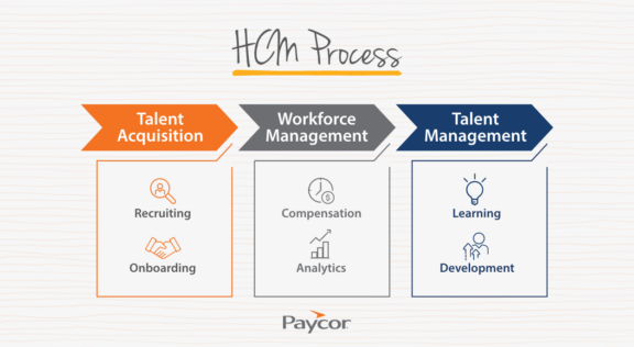 What is Human Capital Management (HCM)? Attract, Develop, and Retain ...